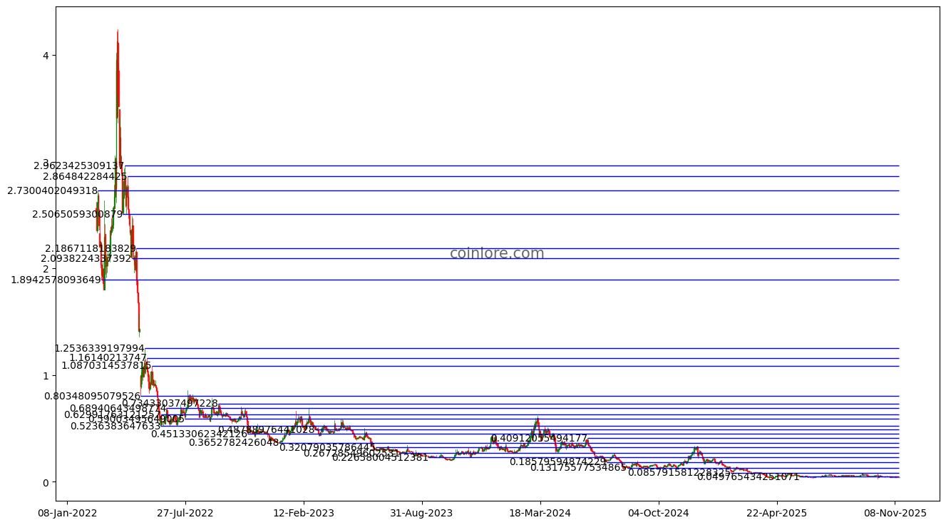 Mobox Support and resistance levels