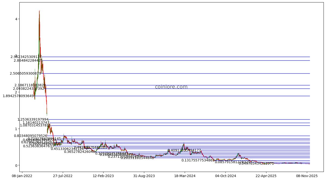 Mobox Support and resistance levels