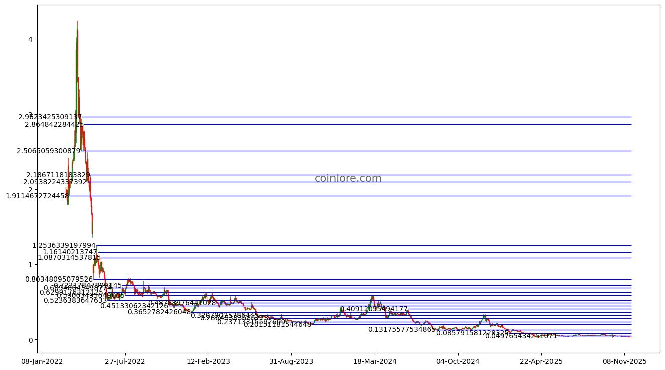 Mobox Support and resistance levels