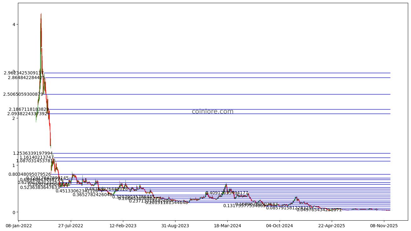 Mobox Support and resistance levels