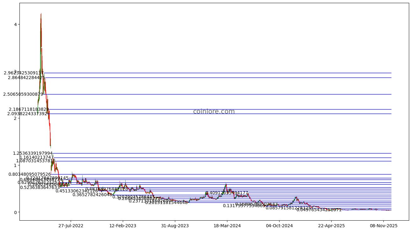 Mobox Destek ve Direnç Seviyeleri