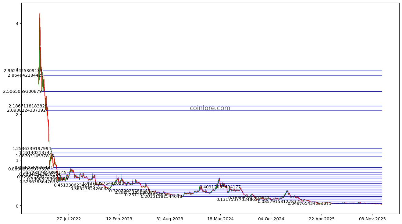 Niveles de soporte y de resistencia de Mobox