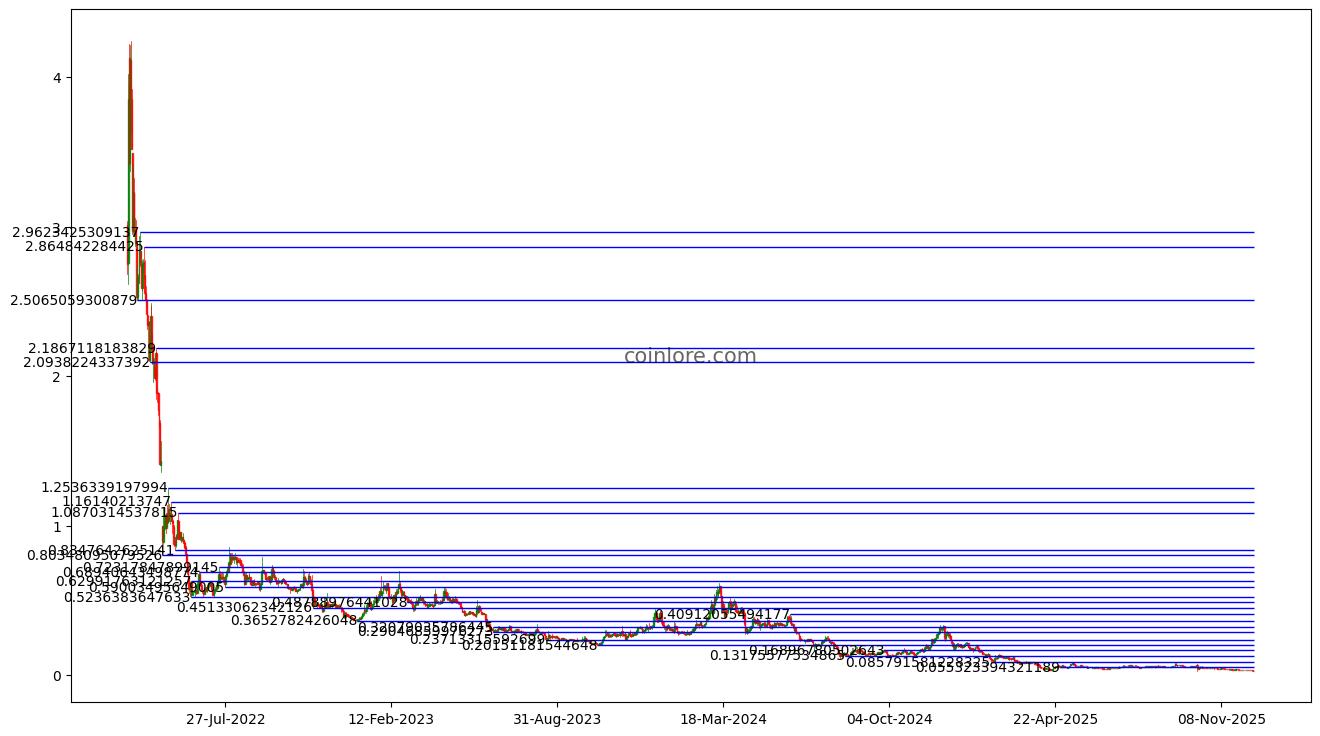 Niveles de soporte y de resistencia de Mobox