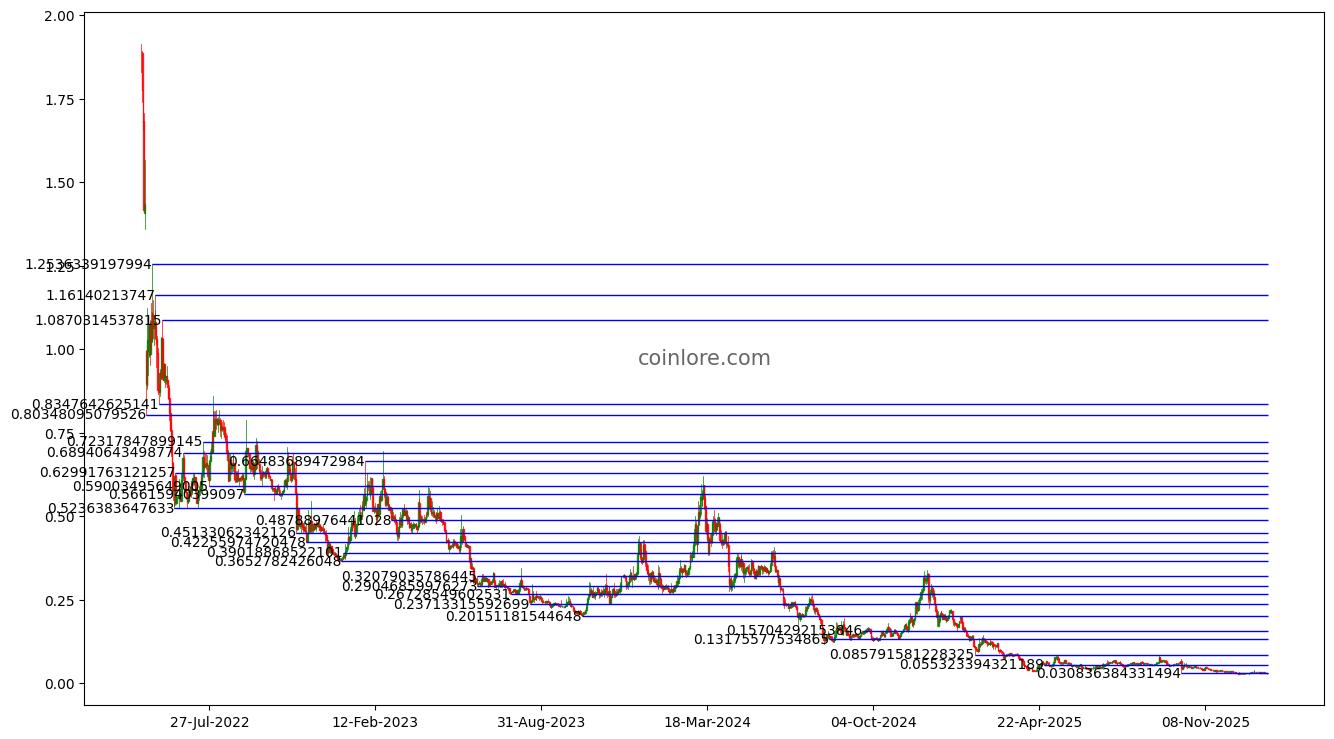 Mobox Destek ve Direnç Seviyeleri