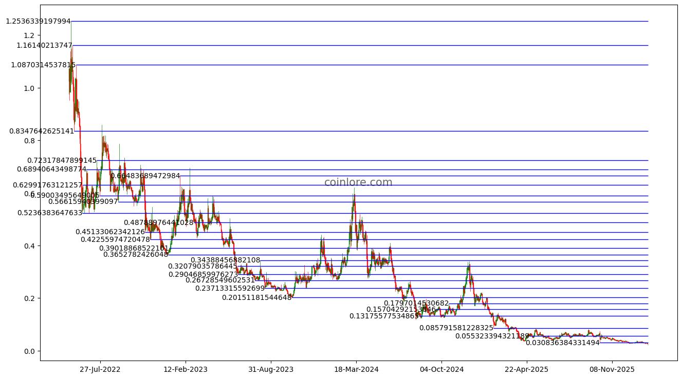 Niveles de soporte y de resistencia de Mobox
