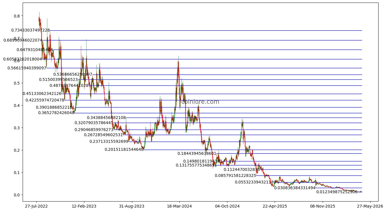 Mobox Destek ve Direnç Seviyeleri