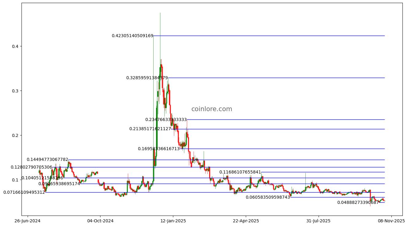 Niveles de soporte y de resistencia de Moca Network