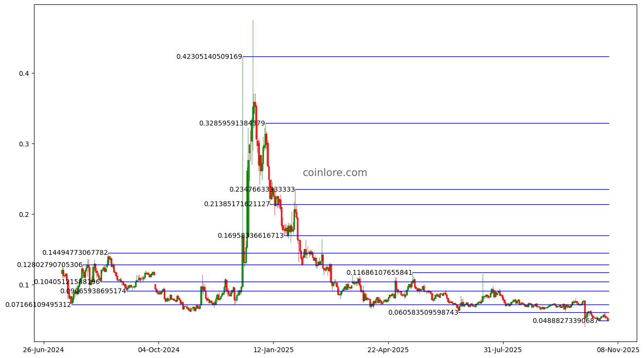 Moca Network Support and resistance levels