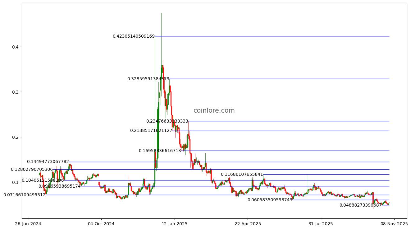 Moca Network Support and resistance levels