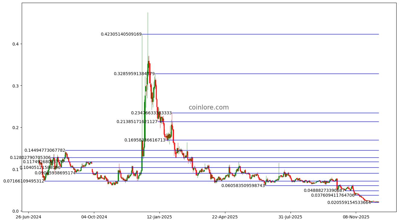 Moca Network Destek ve Direnç Seviyeleri