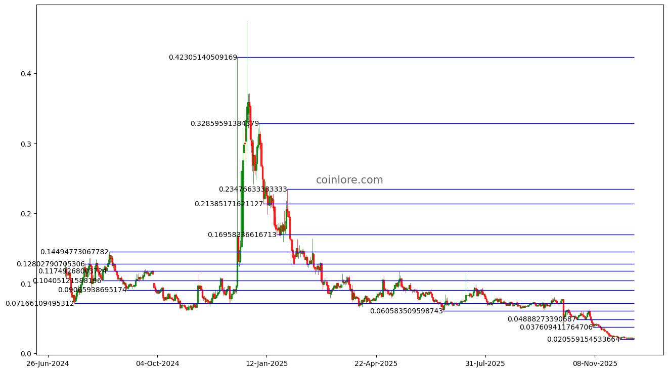 Niveles de soporte y de resistencia de Moca Network