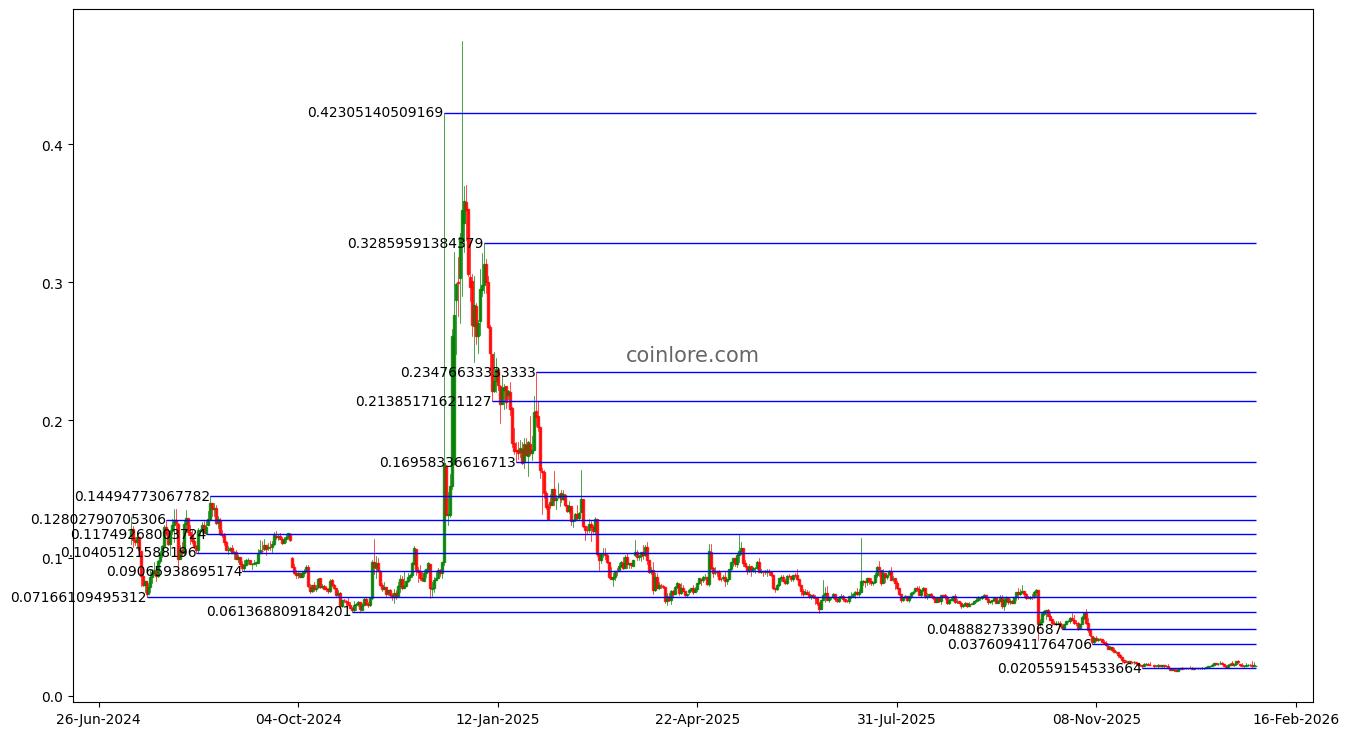 Niveles de soporte y de resistencia de Moca Network