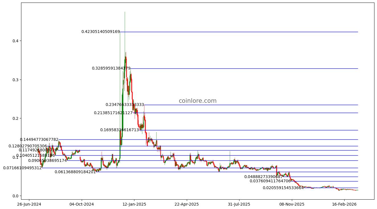 Niveles de soporte y de resistencia de Moca Network