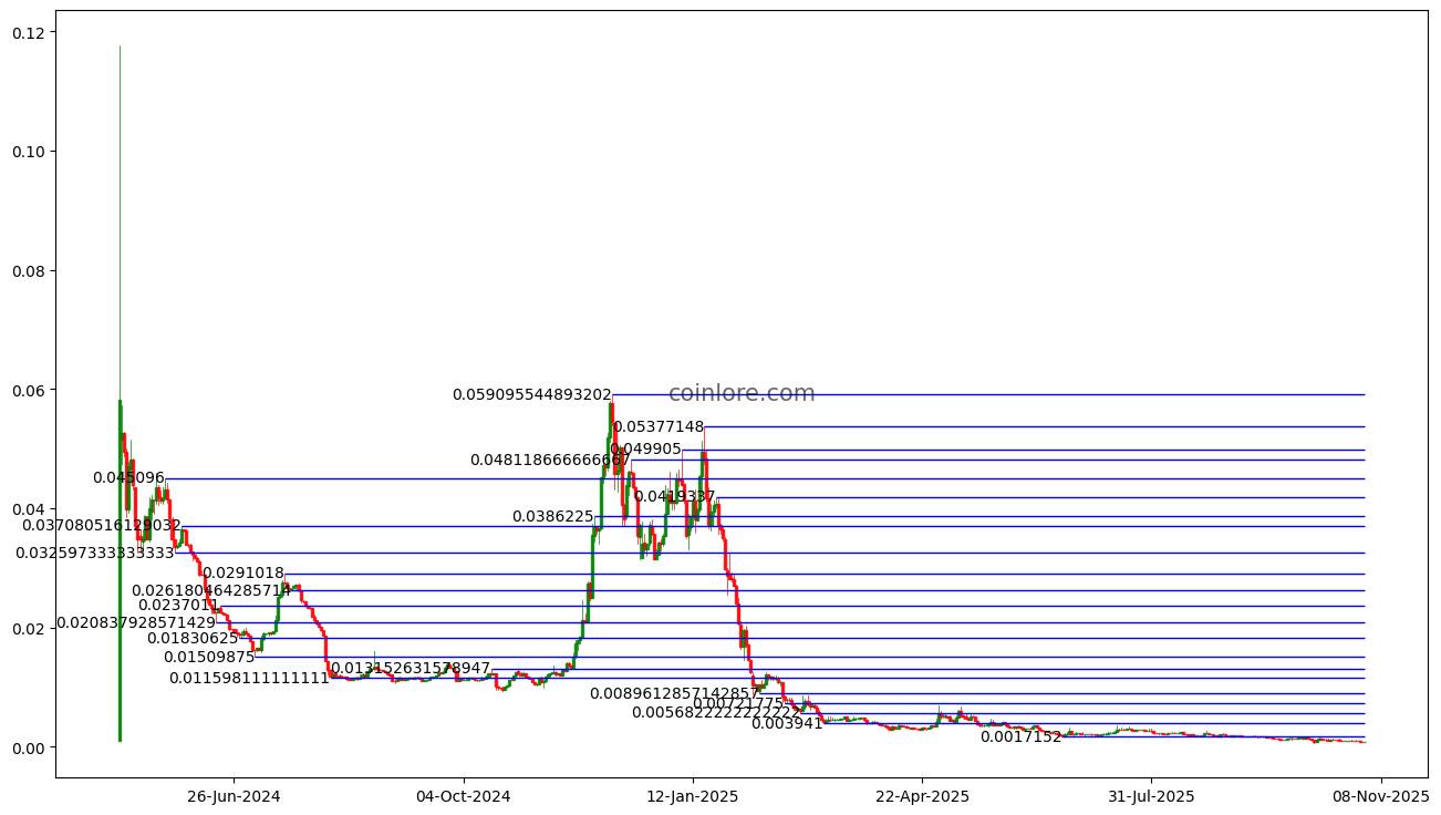 Mode Support- und Widerstandsniveaus