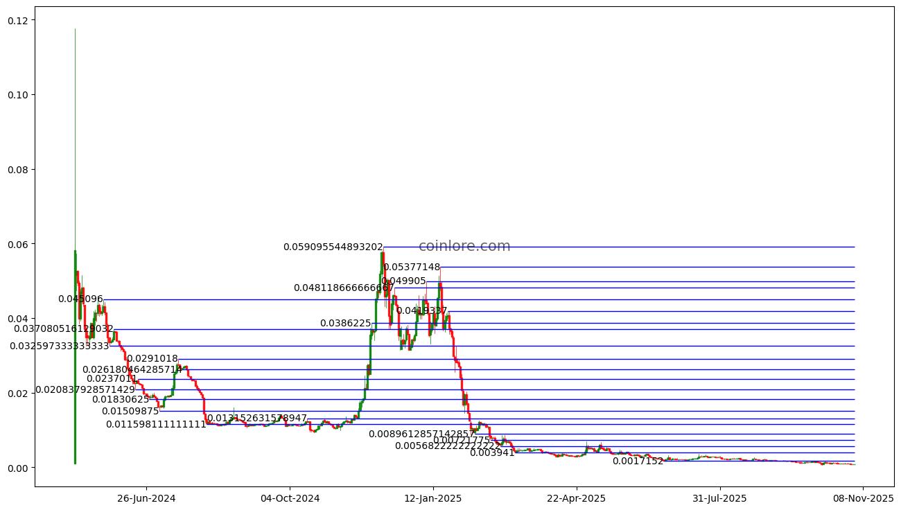 Mode уровни поддержки и сопротивления