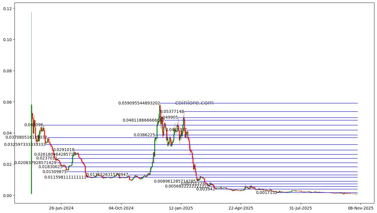 Mode Support and resistance levels