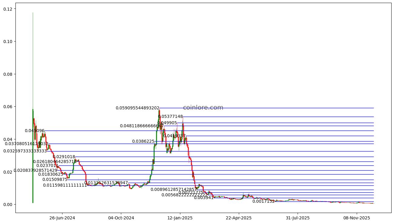 Niveles de soporte y de resistencia de Mode