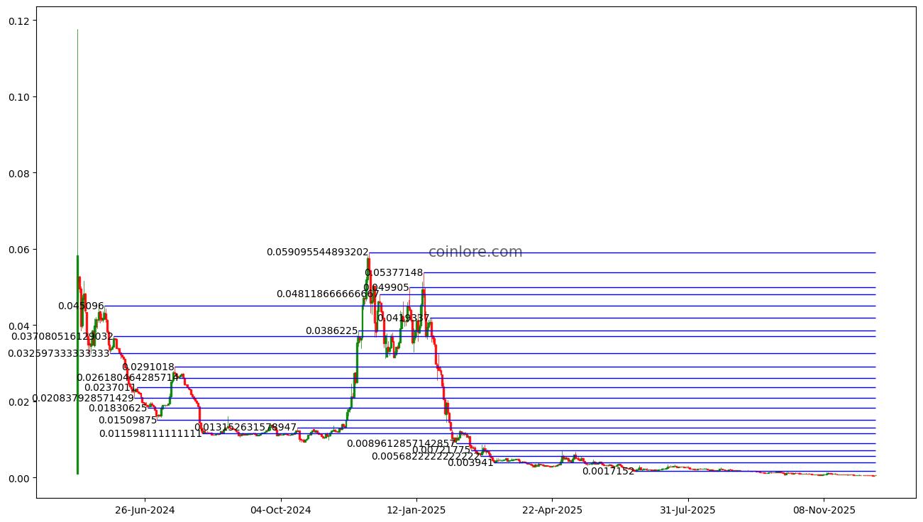 Mode уровни поддержки и сопротивления