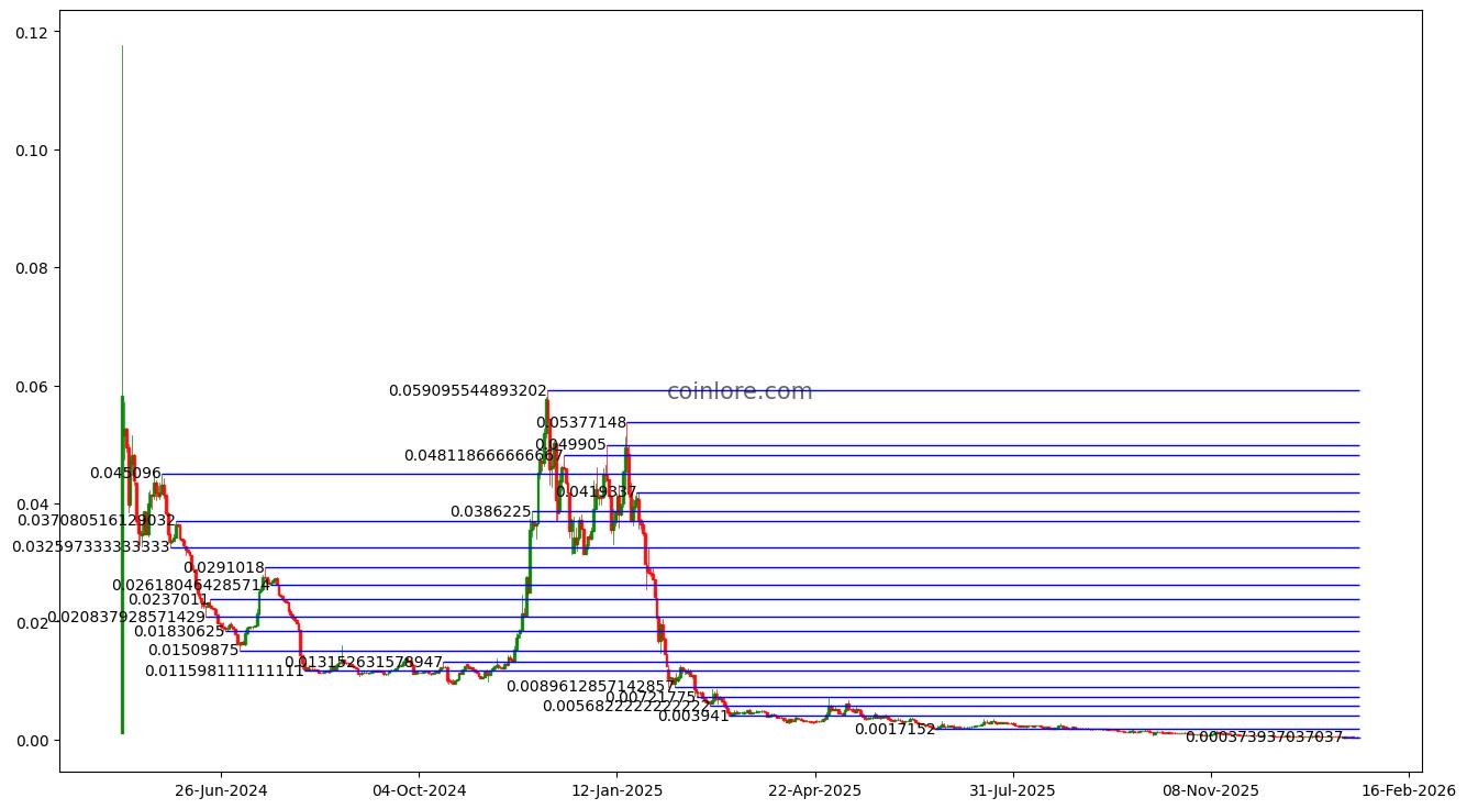 Mode Destek ve Direnç Seviyeleri