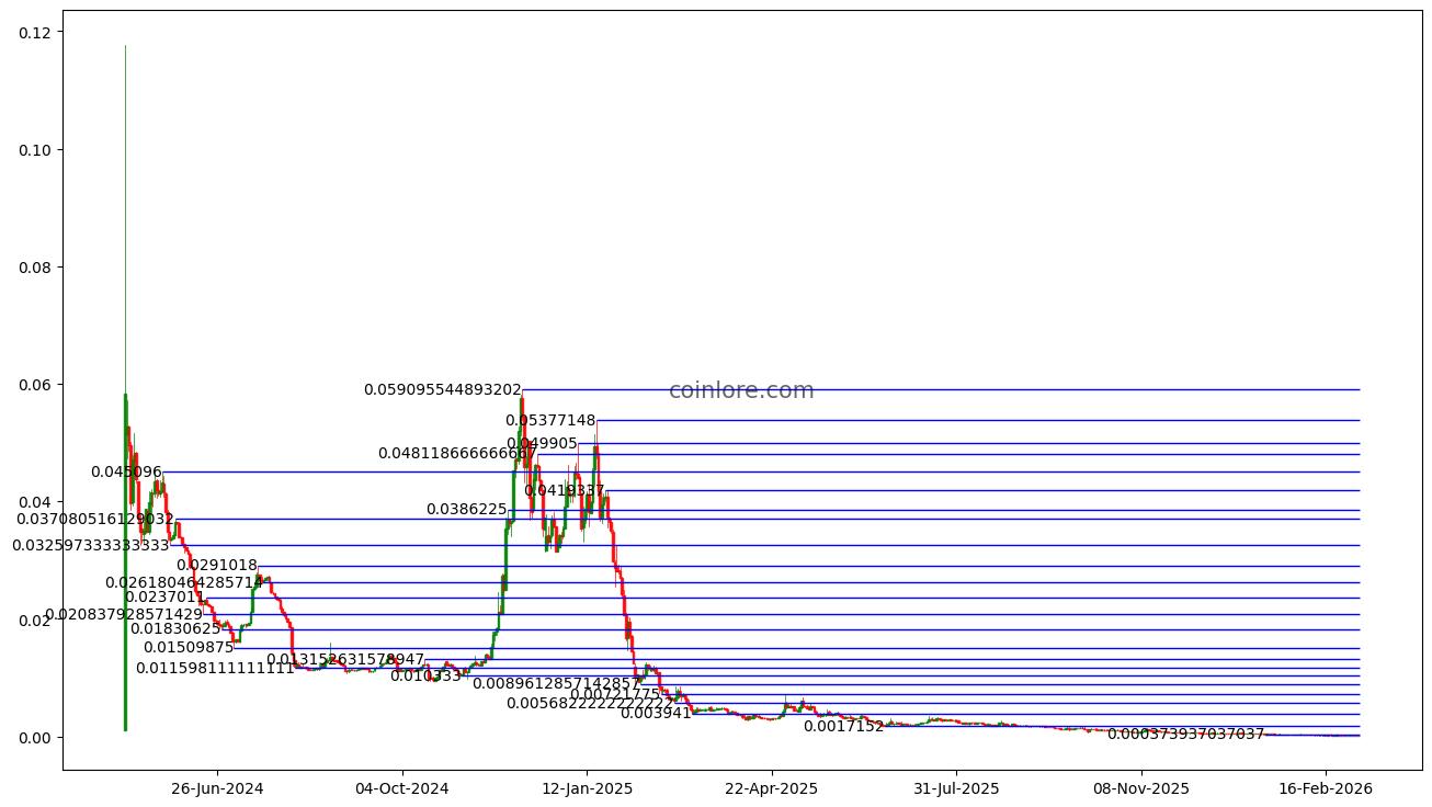 Niveles de soporte y de resistencia de Mode