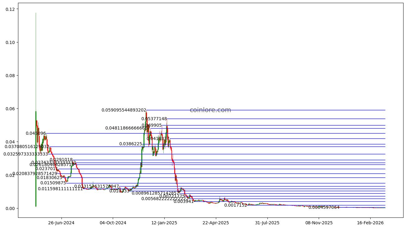 Mode уровни поддержки и сопротивления