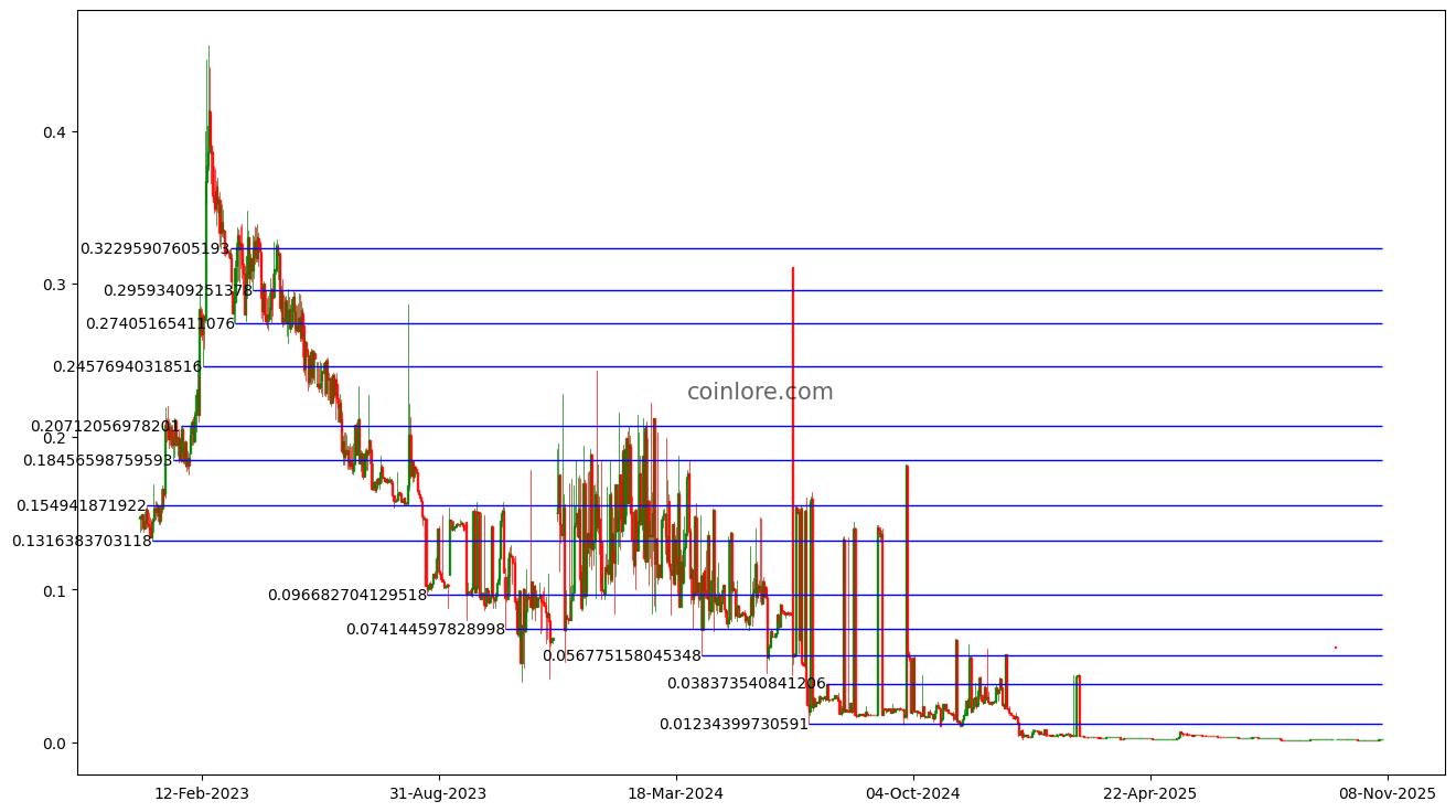 Modefi Support and resistance levels