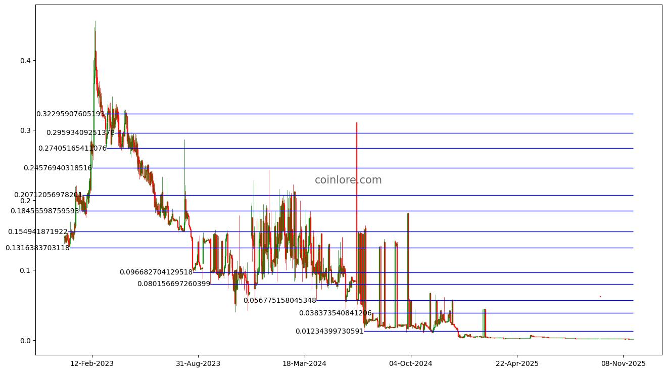 Modefi Support and resistance levels