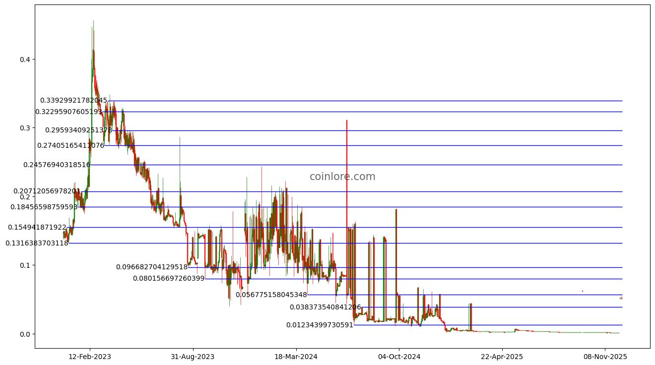 Modefi Support and resistance levels