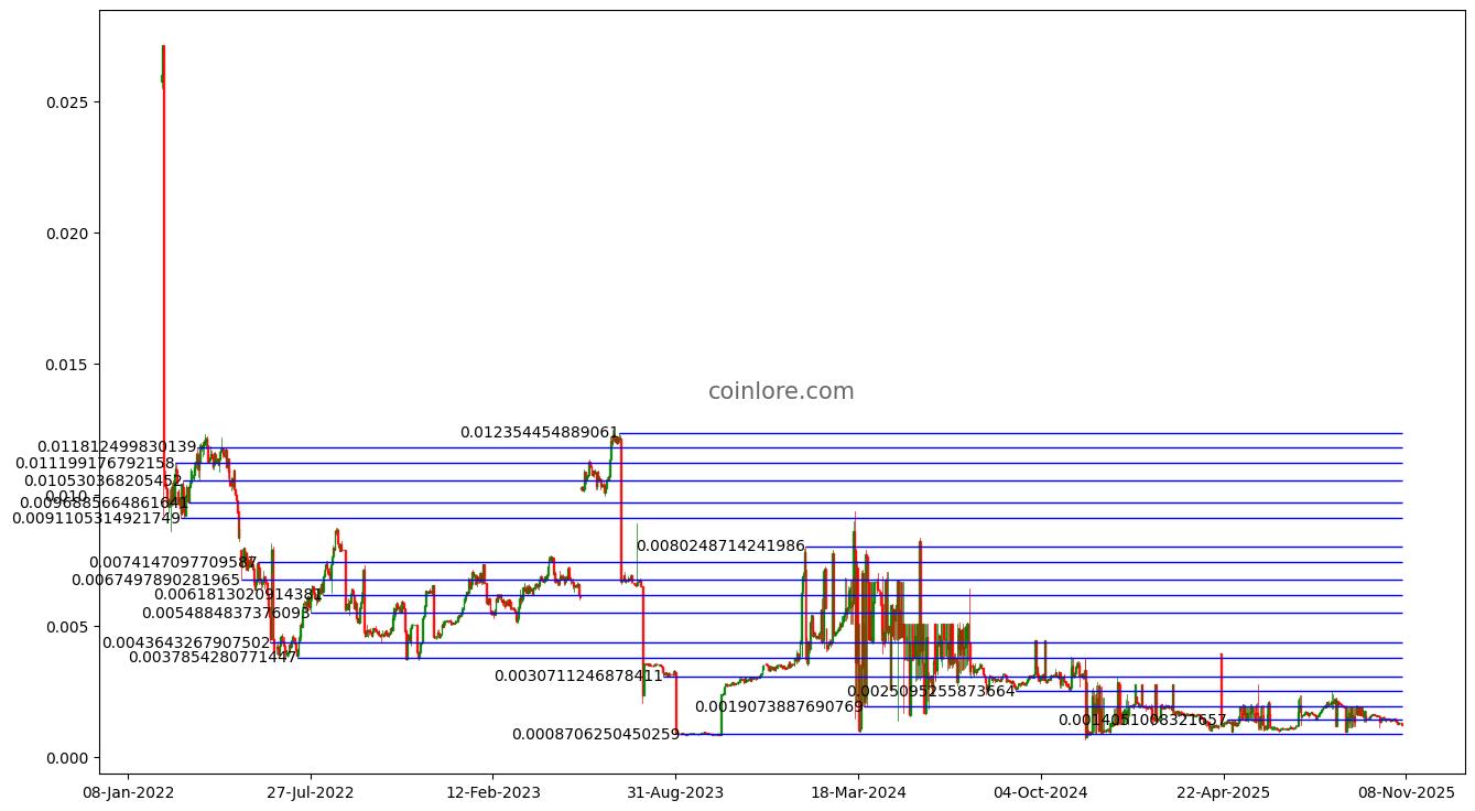 MODEL-X-coin Support and resistance levels