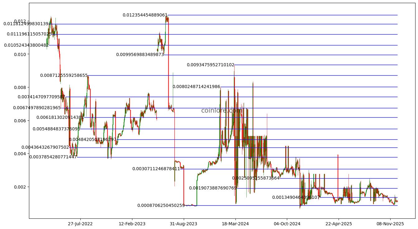 MODEL-X-coin Support and resistance levels