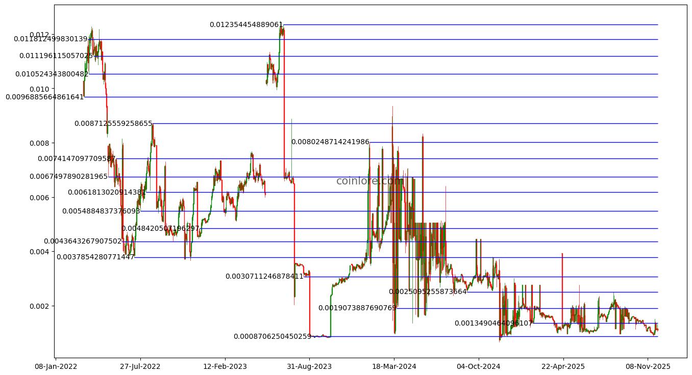 MODEL-X-coin Support and resistance levels