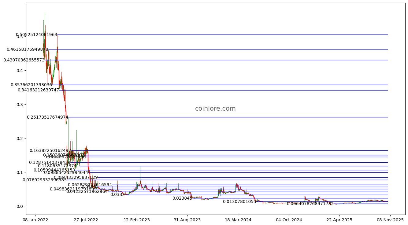 Moeda Loyalty Points уровни поддержки и сопротивления