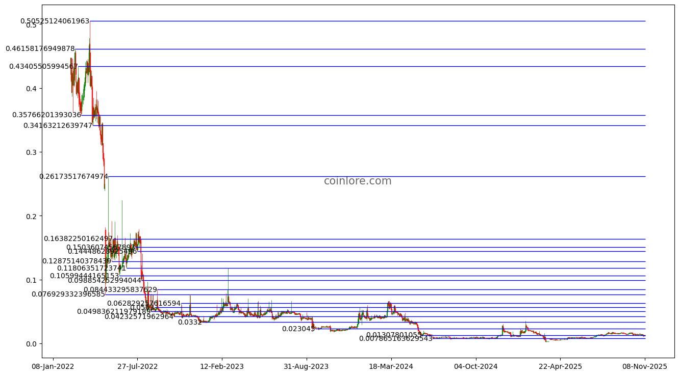 Moeda Loyalty Points Support and resistance levels