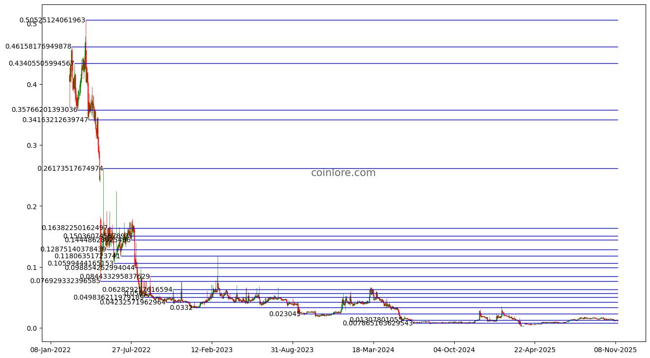 Moeda Loyalty Points Support and resistance levels