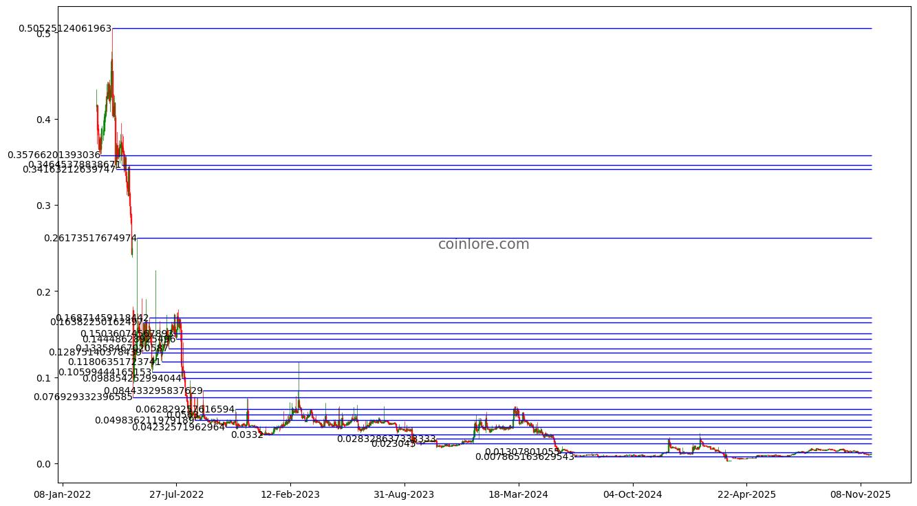 Moeda Loyalty Points Support and resistance levels