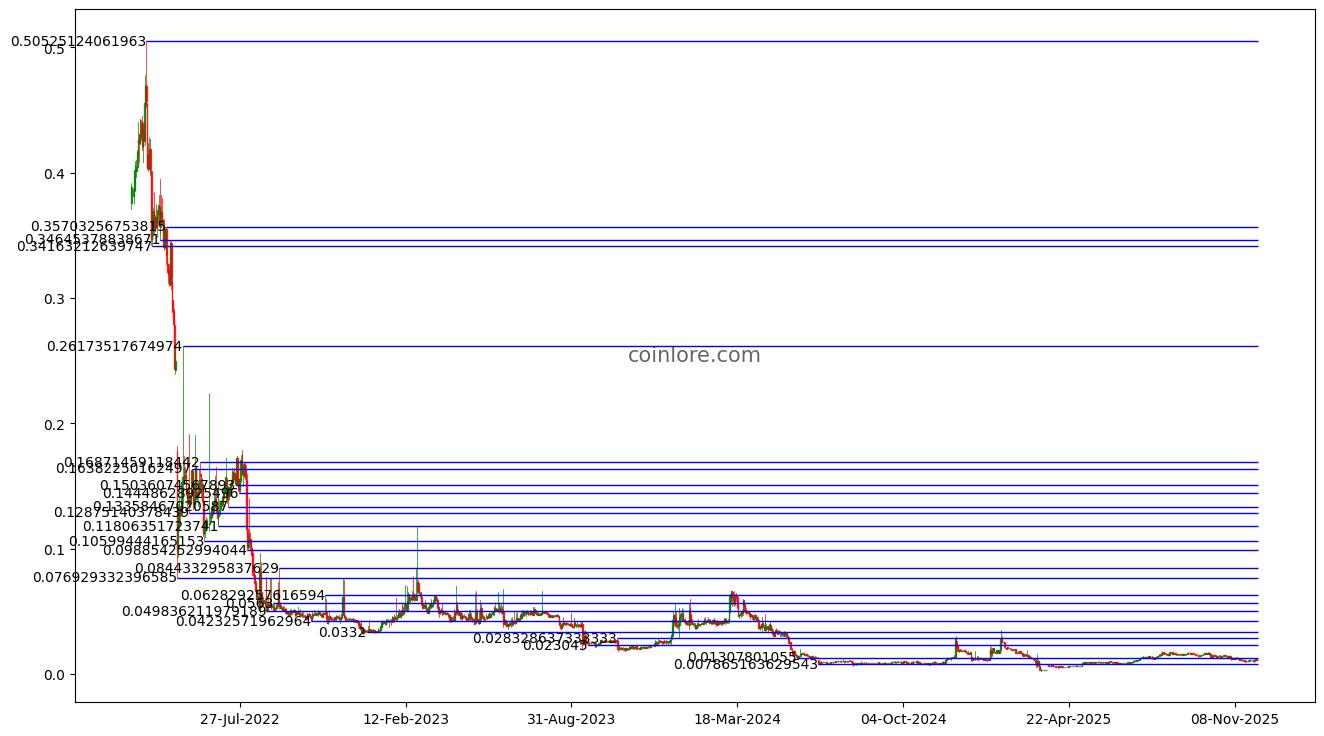 Moeda Loyalty Points Support and resistance levels
