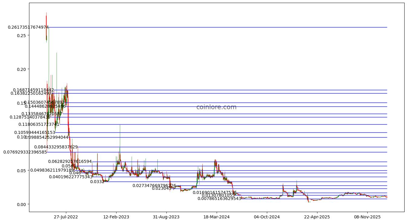 Moeda Loyalty Points уровни поддержки и сопротивления