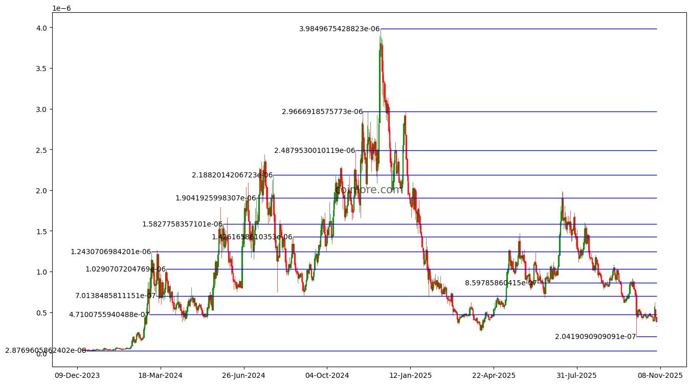 Mog Coin Support- und Widerstandsniveaus
