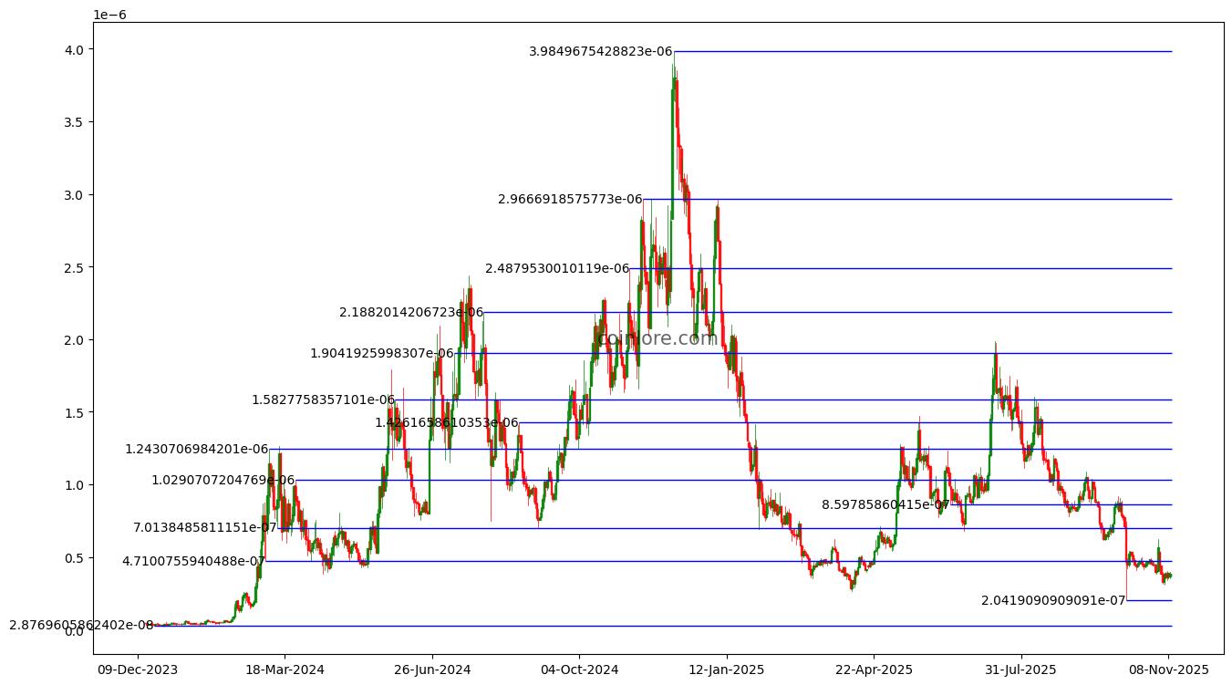 Mog Coin Support and resistance levels