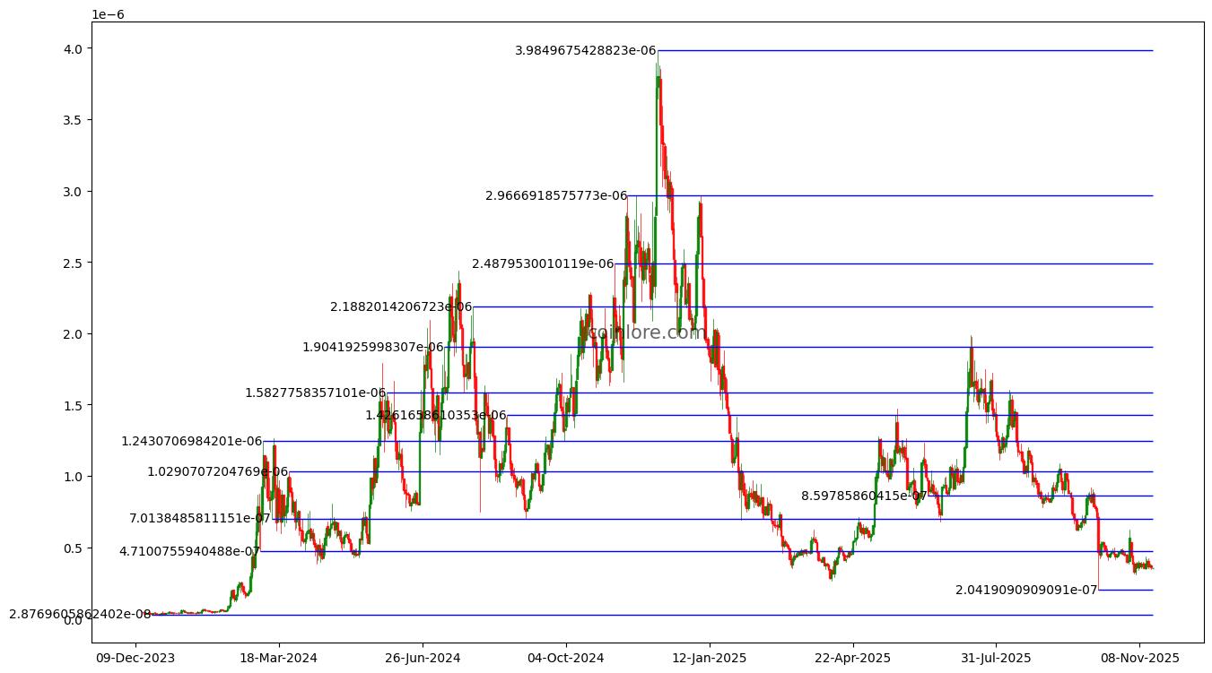 Mog Coin Support and resistance levels