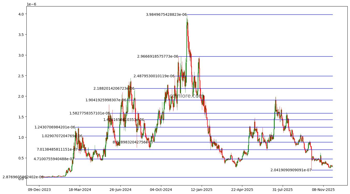 Mog Coin Support and resistance levels