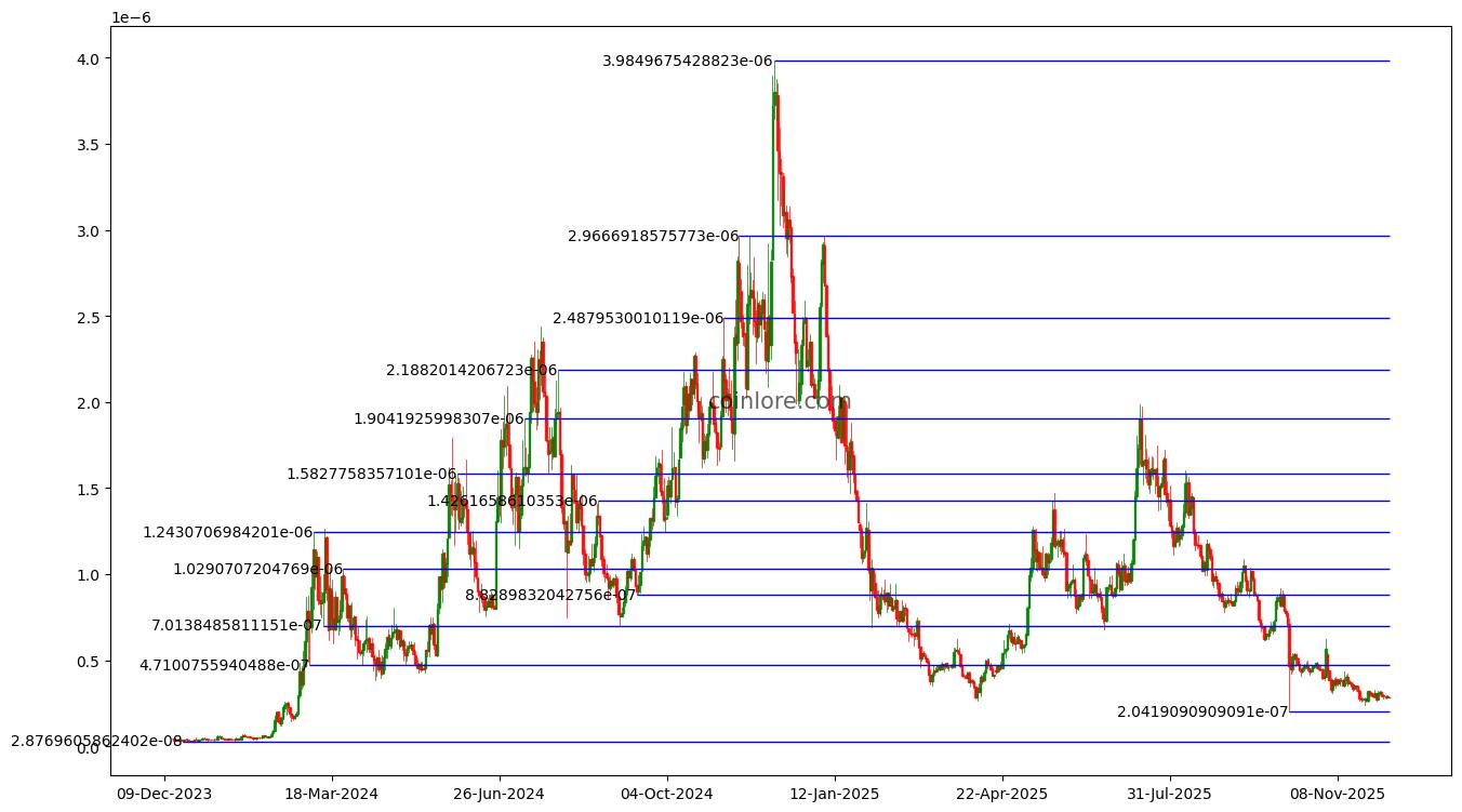 Mog Coin Support and resistance levels