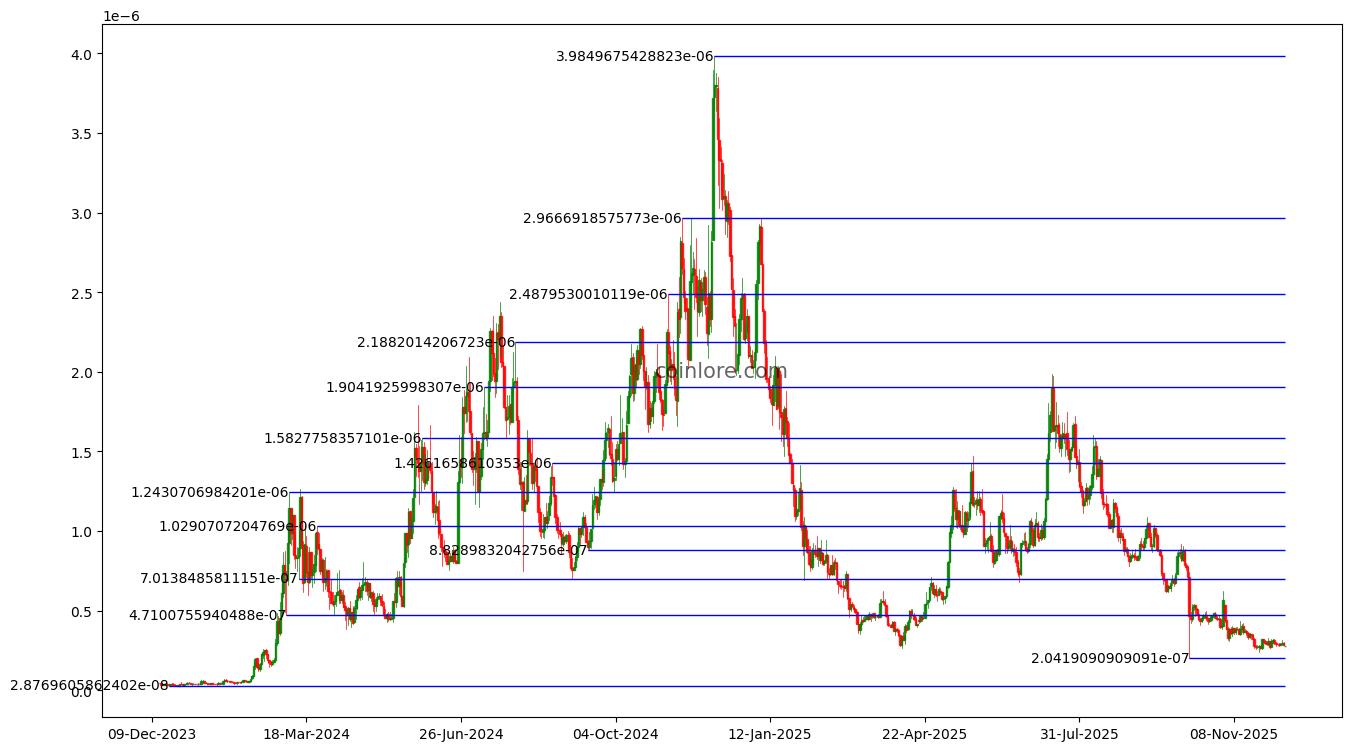 Mog Coin Support and resistance levels