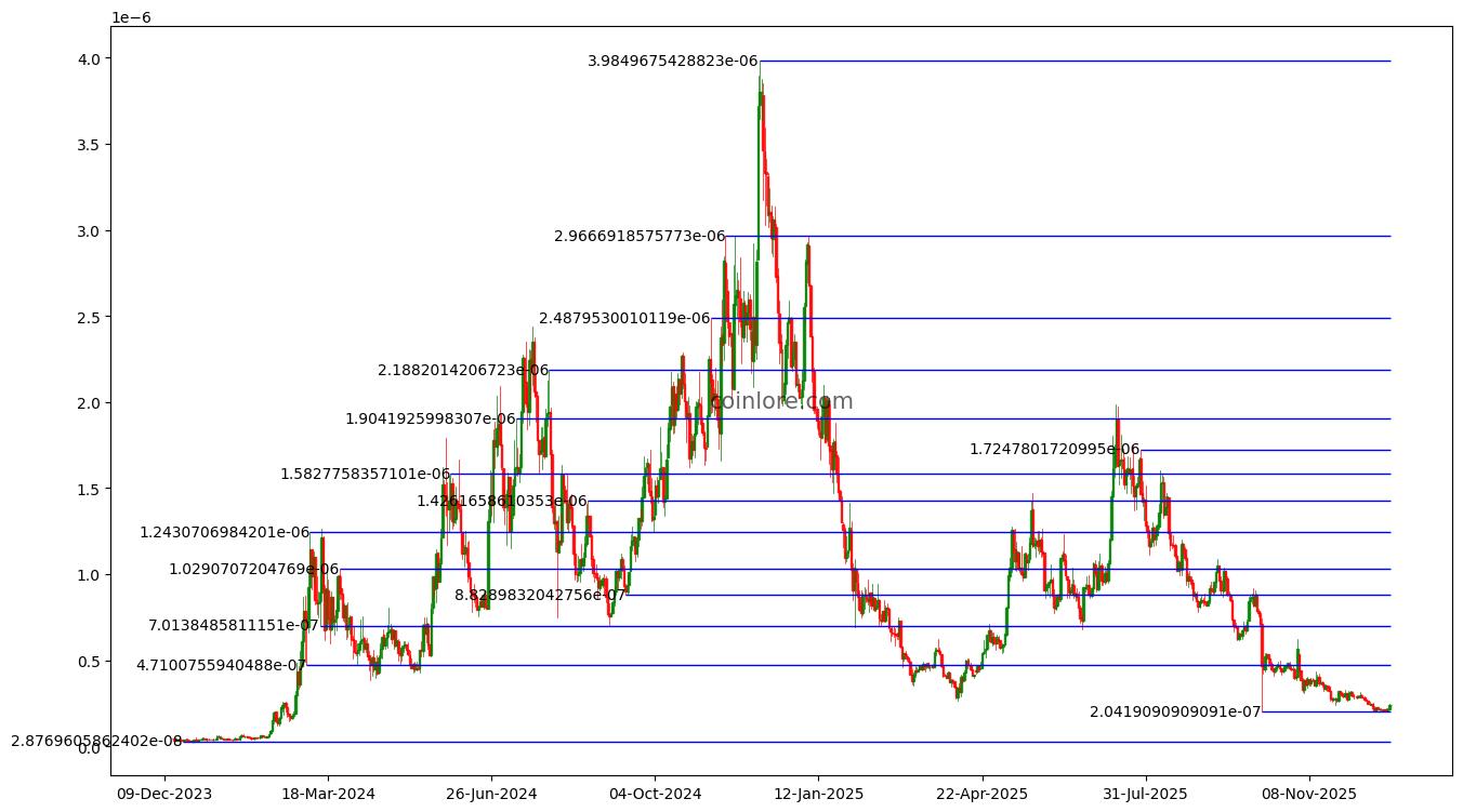 Mog Coin уровни поддержки и сопротивления