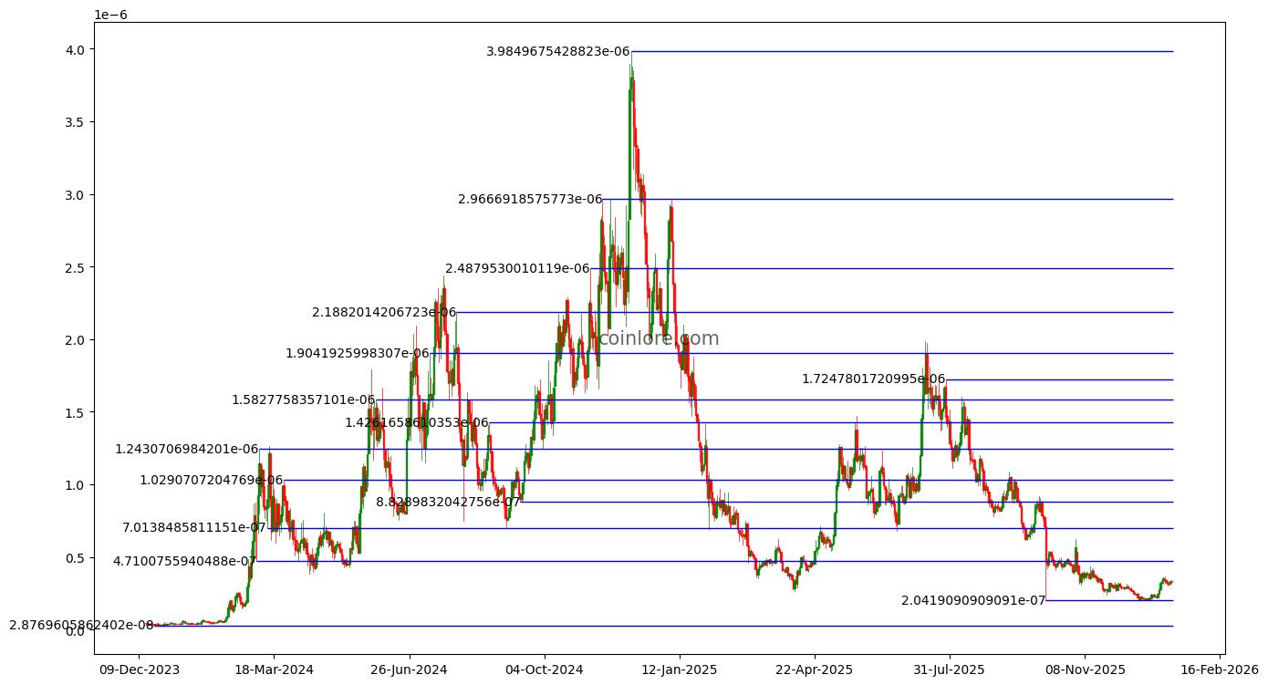 Mog Coin уровни поддержки и сопротивления