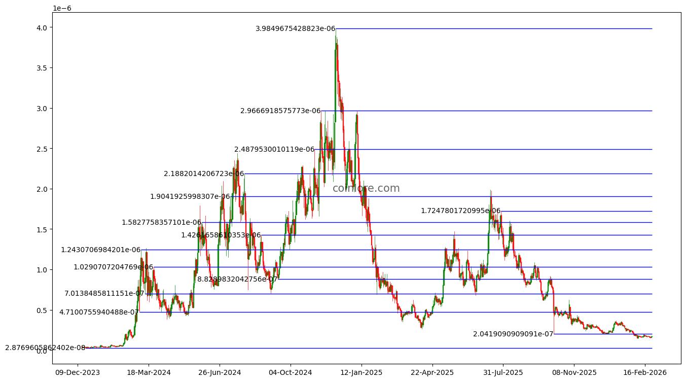 Mog Coin уровни поддержки и сопротивления