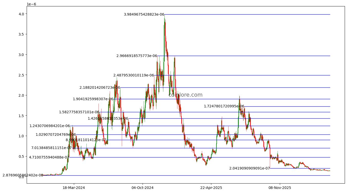 Niveles de soporte y de resistencia de Mog Coin
