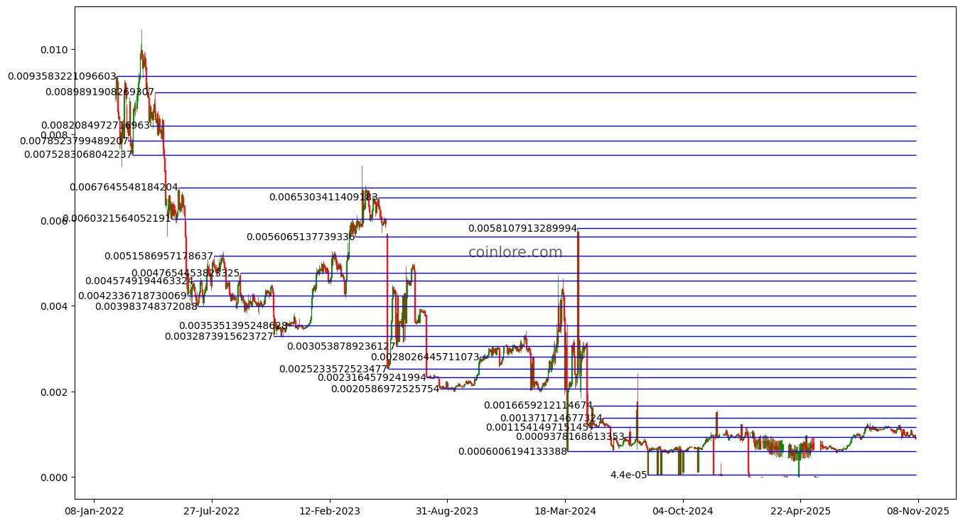 Mojocoin Support and resistance levels