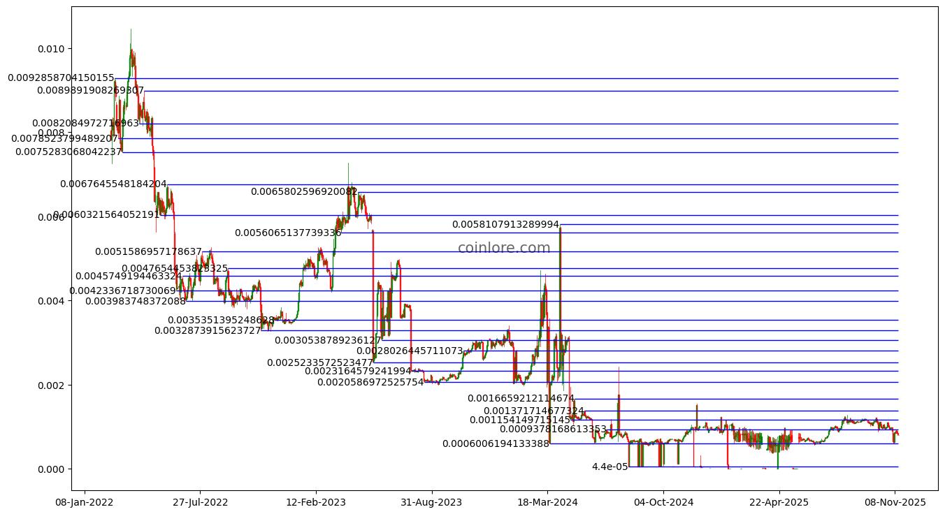 Mojocoin Support and resistance levels