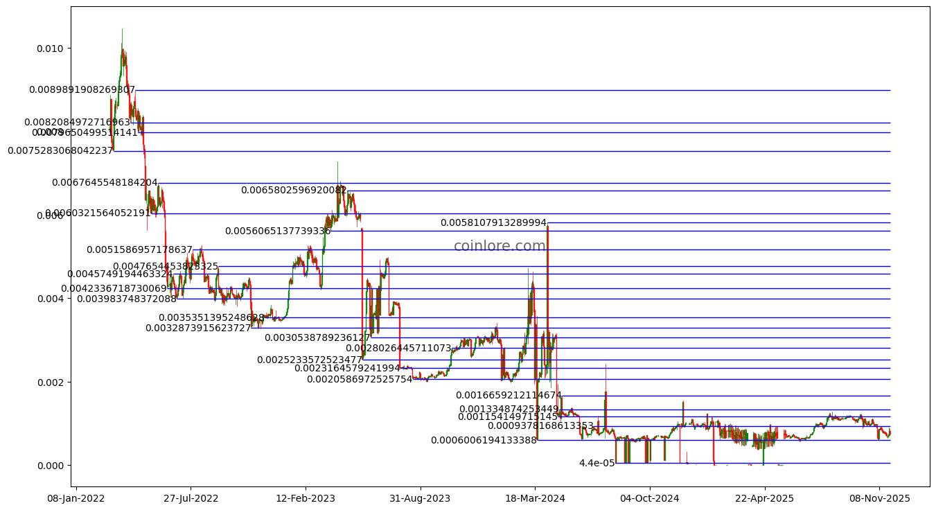 Mojocoin Support and resistance levels